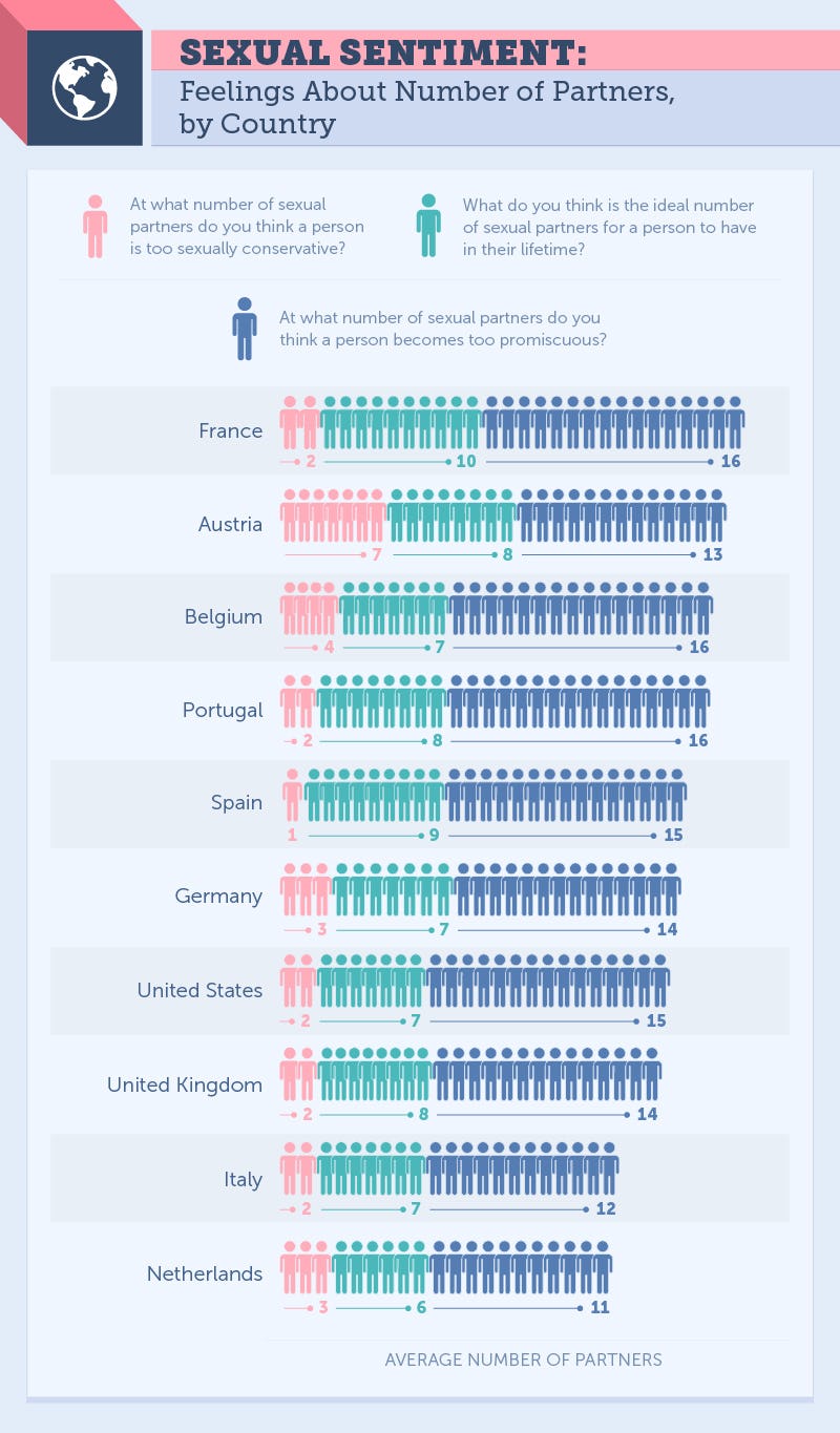 We're Still Lying About How Many Sexual Partners We've Had, Survey ...