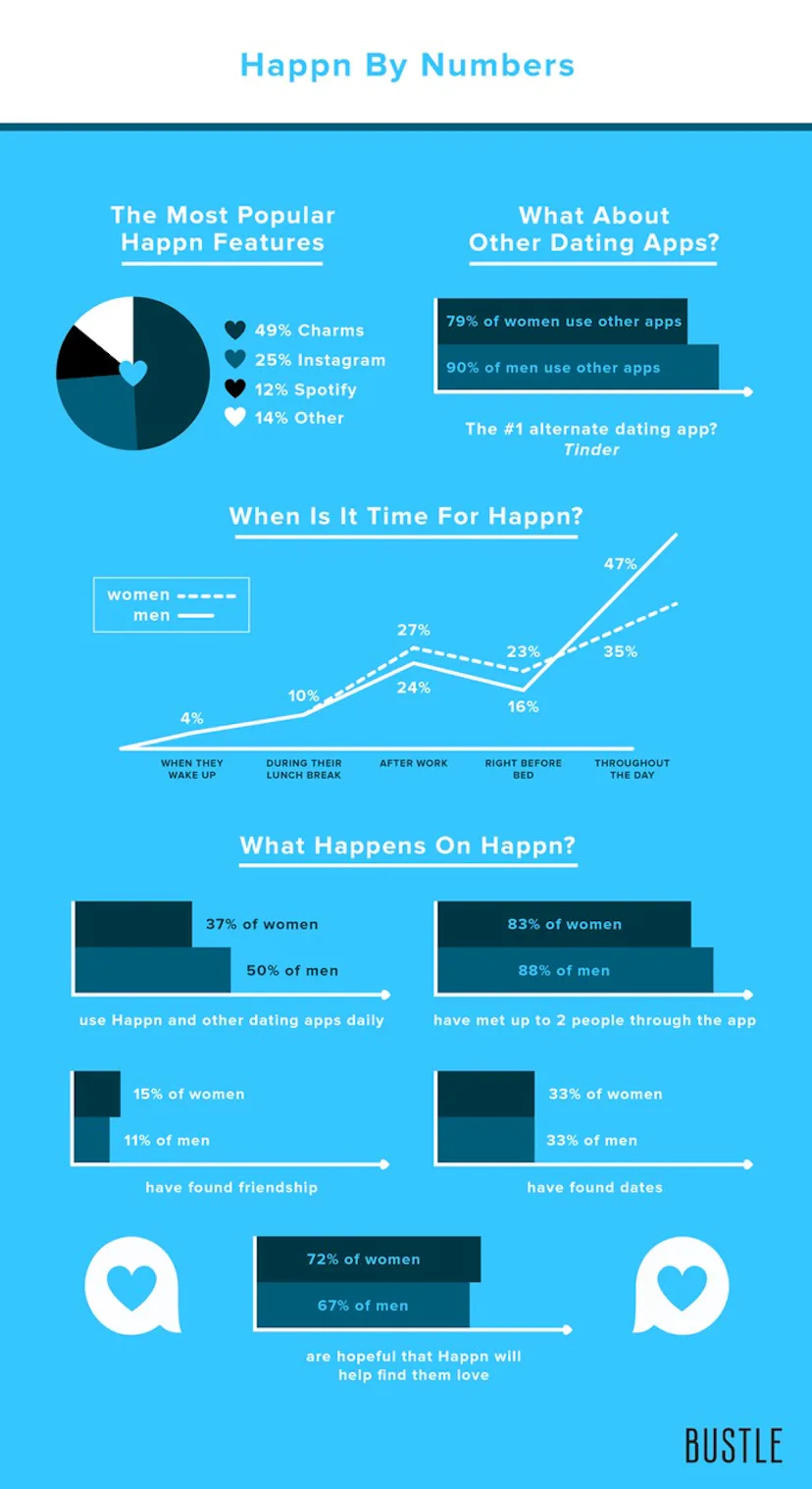 Here s The Most Popular Opening Line On Dating App Happn here-s-the-most-popular-opening-line-on-dating-app-happn