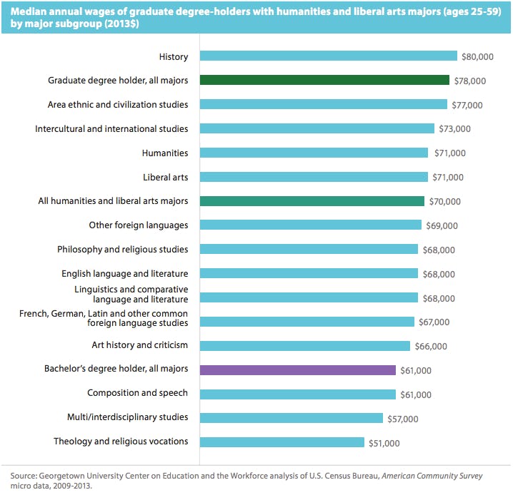 Here's Which Humanities Major Makes the Most Money After College