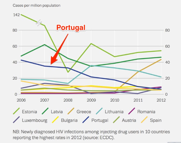 14 Years After Decriminalizing All Drugs, Here's What Portugal Looks Like