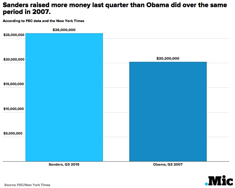 These Charts Show Just How Impressive Bernie Sanders' Fundraising Haul Is