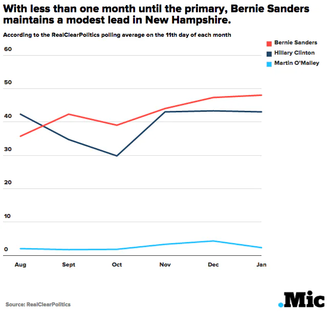 If You Think Bernie Sanders Is Finished, Check Out These 3 Charts