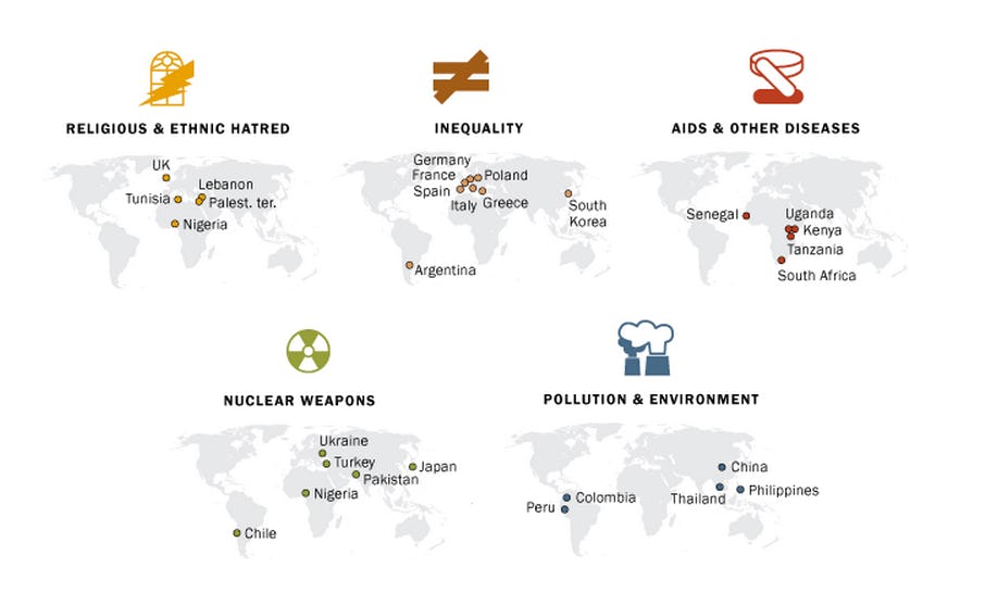 What's "the Greatest Threat to the World?" It Depends Where You Live