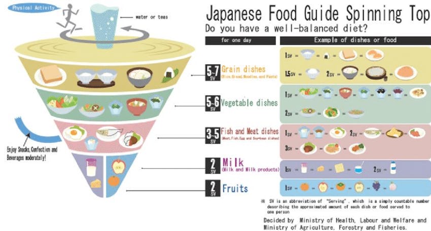 Healthy eating guidelines from food pyramids around the world