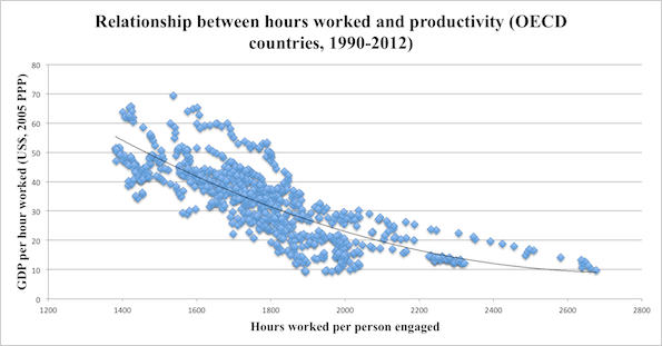 8 Charts to Show Your Boss to Prove That You Can Do More By Working Less