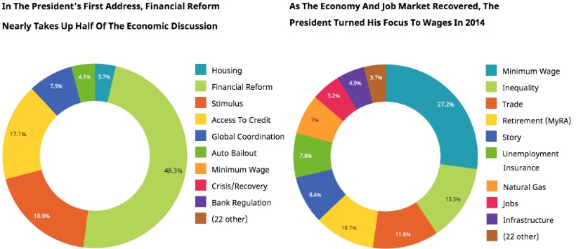 How Obama's State of the Union Has Evolved Over the Years, Visualized