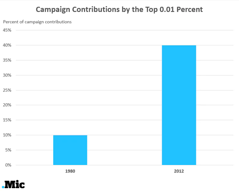 7 Charts Show What Free Market Economics Have Really Brought on America
