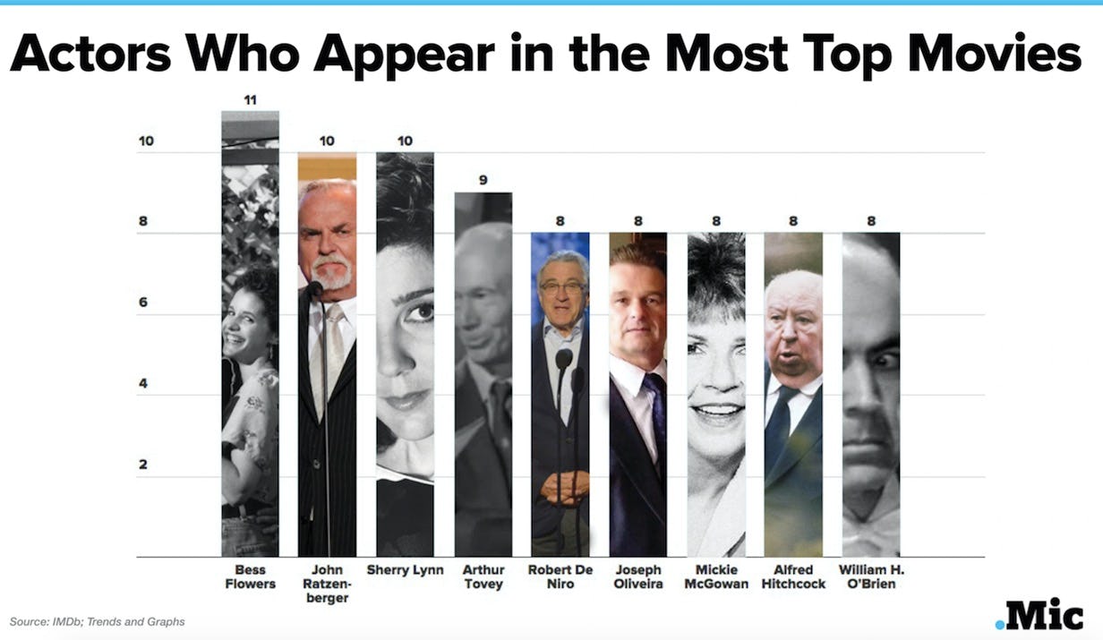 The Actors Who Appear in the Most Top-Rated Movies — in One Surprising ...