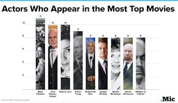 The Actors Who Appear in the Most Top-Rated Movies — in One Surprising ...