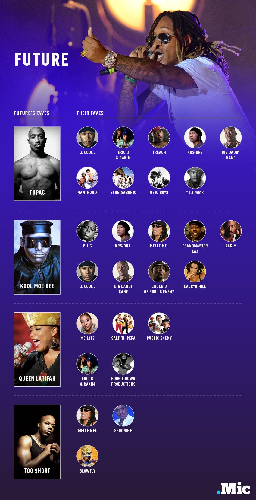 These 5 Charts Show Who Your Favorite Rapper's Favorite Rapper Is