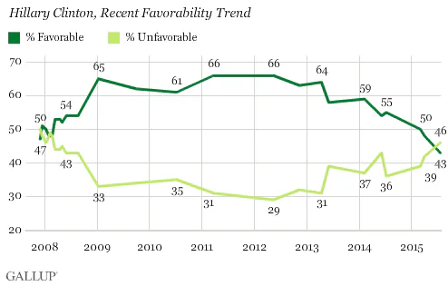 These 3 Charts Show Bernie Sanders' Favorability Surge — Less So for ...