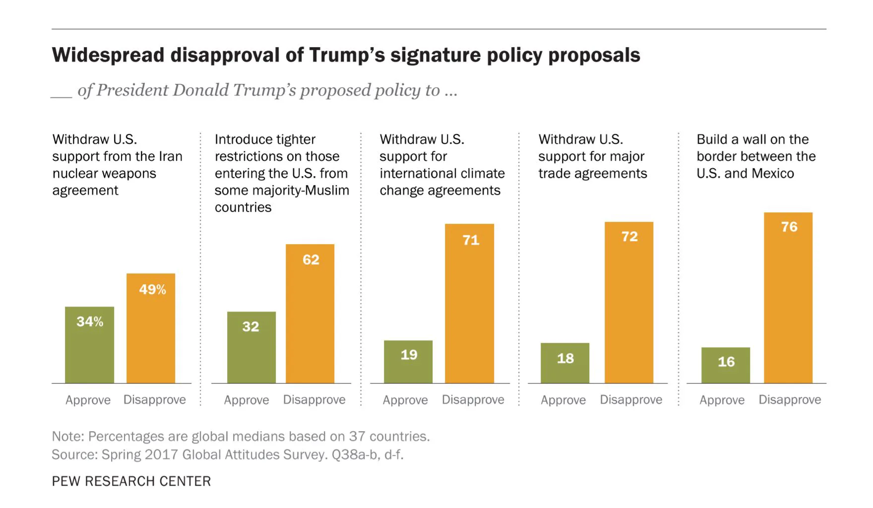 Donald Trump is hurting America's image around the world, new Pew ...