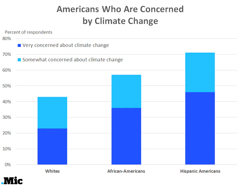 New Poll Finds Something Surprising About Race and Climate Change