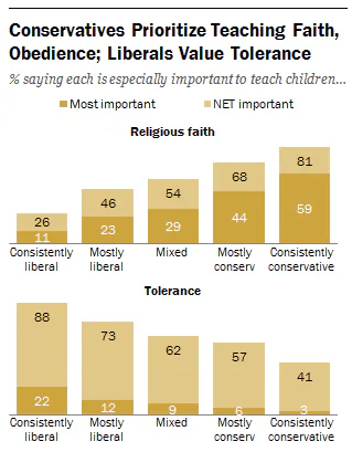 The Biggest Difference Between Liberal and Conservative Parents, in Two ...