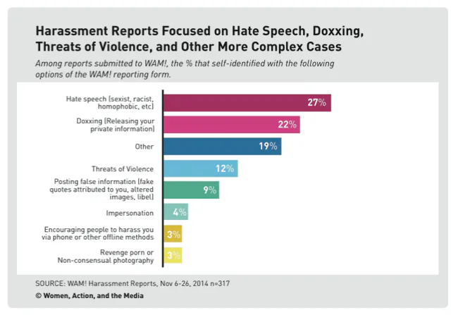 4 Charts Expose the Shocking Truth About Online Harassment That Nobody ...