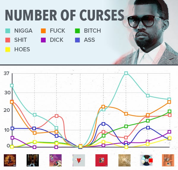 7 Charts Show How Drastically Kanye West's Music Has Evolved