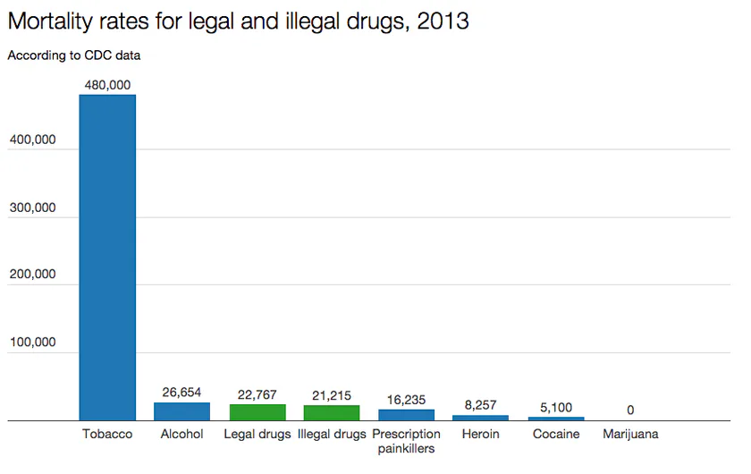 Study Shows Marijuana Is 114 Times Safer Than the Deadliest Legal Drug ...