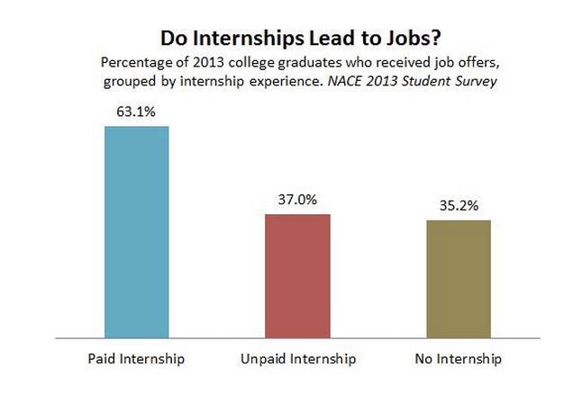 The 6 Best Arguments for Why Unpaid Internships Make Absolutely No Sense