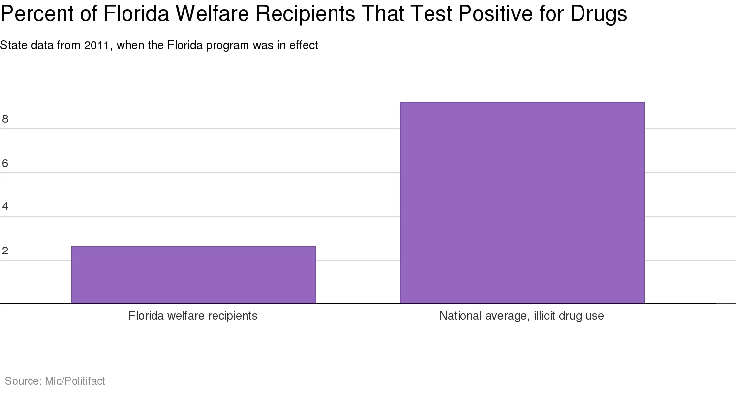 8 Reasons Everyone on Welfare Needs to Get Drug Tested Right Now