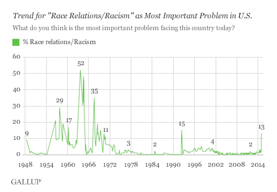 Americans Haven't Been This Concerned About Racism in More Than 20 Years