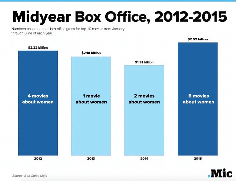 Years With More Female-Driven Movies Make Much More Money in the Box Office