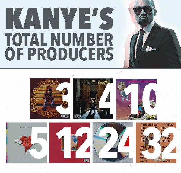 7 Charts Show How Drastically Kanye West's Music Has Evolved