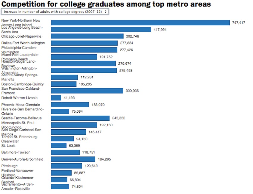 The U.S. Cities Gaining Young College Grads Fastest Aren't New York or ...