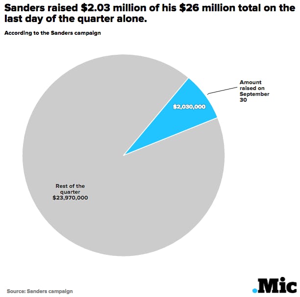 These Charts Show Just How Impressive Bernie Sanders' Fundraising Haul Is