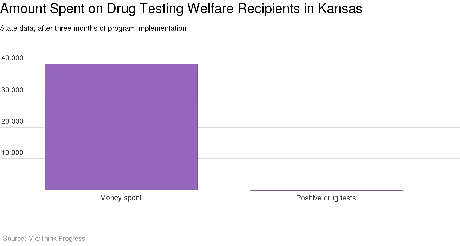 8 Reasons Everyone on Welfare Needs to Get Drug Tested Right Now