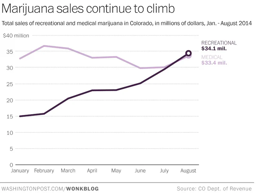 8 Months Since Legalizing Marijuana, Here's What's Happening in Colorado