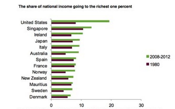 7 Charts Show What Free Market Economics Have Really Brought on America