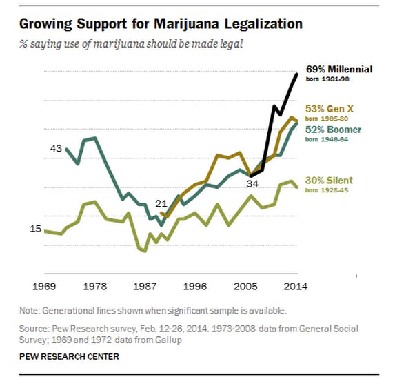 One Chart Reveals That Marijuana Legalization Is Inevitable — Thanks to ...