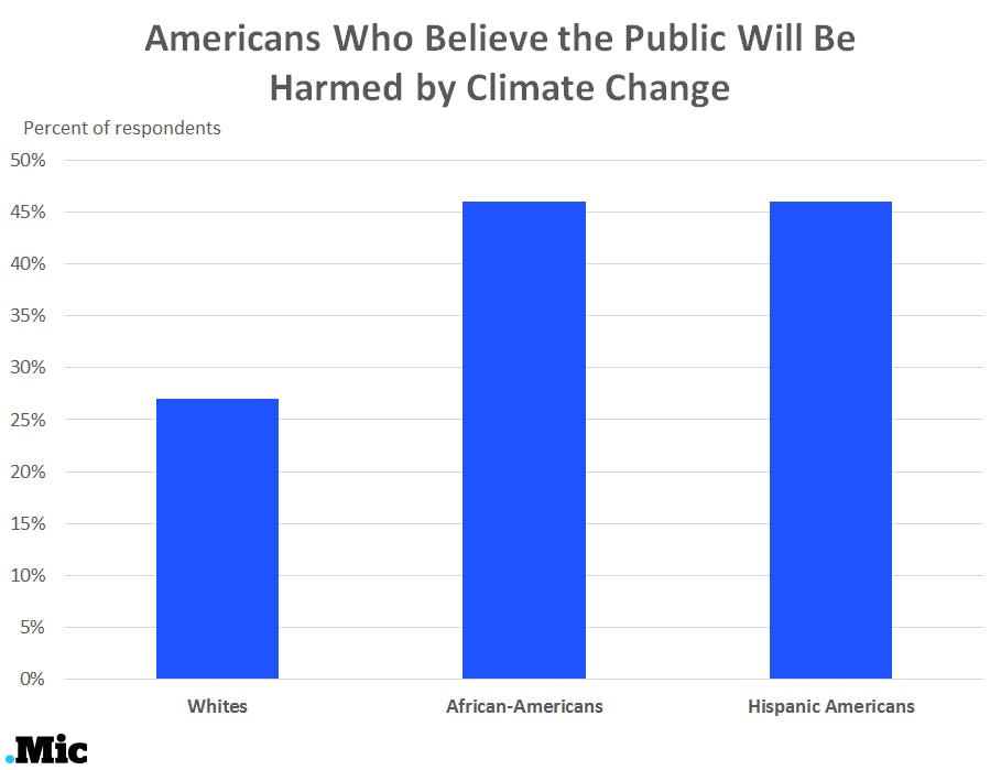New Poll Finds Something Surprising About Race and Climate Change