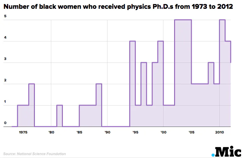 These Shocking Charts Show How Hard It Is for Black Women in Science