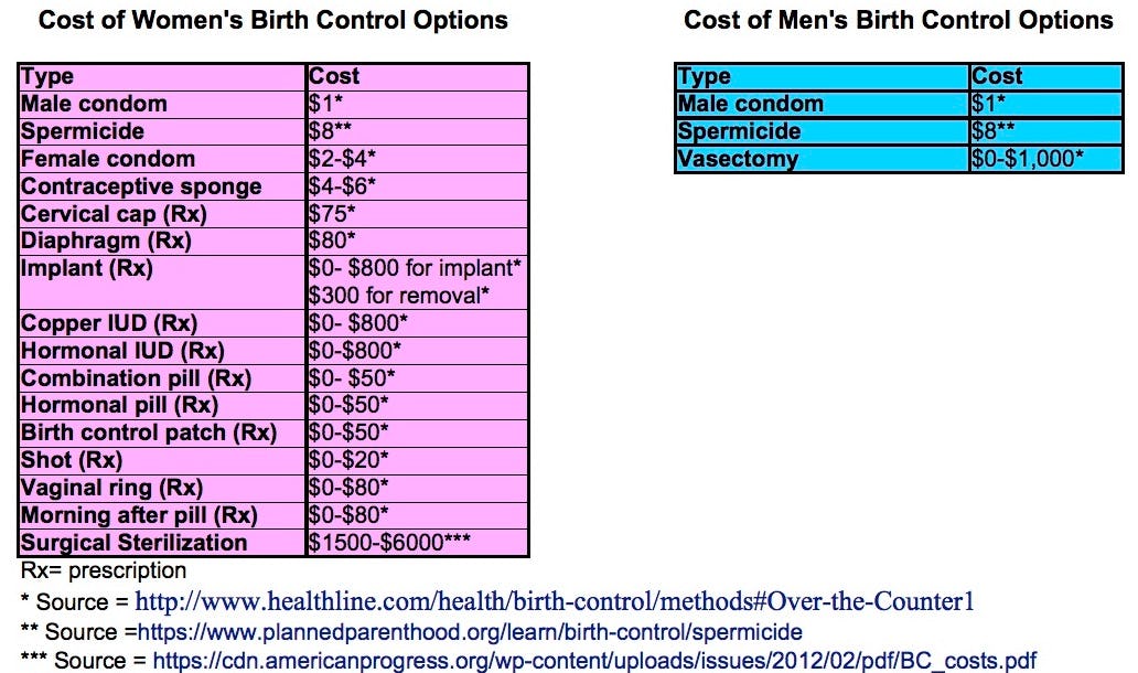 Here's how much more birth control costs women than men: The price of ...