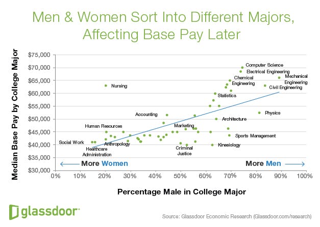The 10 best and worst college majors for women trying to avoid the ...