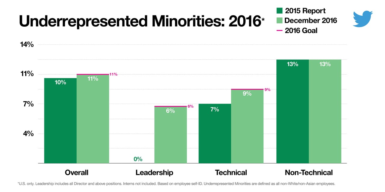 Twitter releases 2016 diversity report and a renewed focus on inclusion