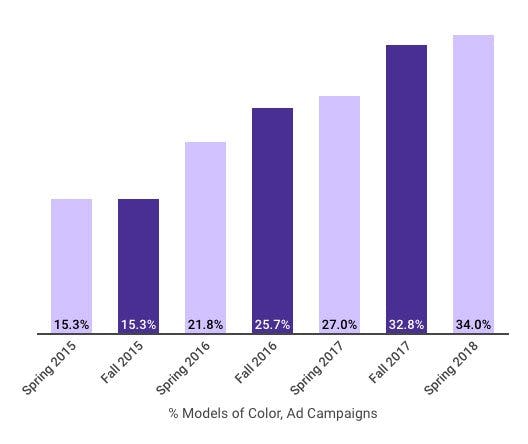 A whopping one-third of models in spring ad campaigns were models of ...