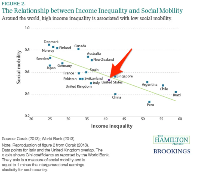 The American Dream Is Dead — And These 6 Charts Prove It