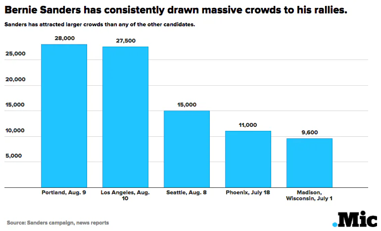 If You’re Still Asking Whether Bernie Sanders Can Beat Hillary Clinton ...