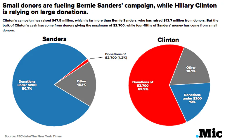 If You’re Still Asking Whether Bernie Sanders Can Beat Hillary Clinton ...