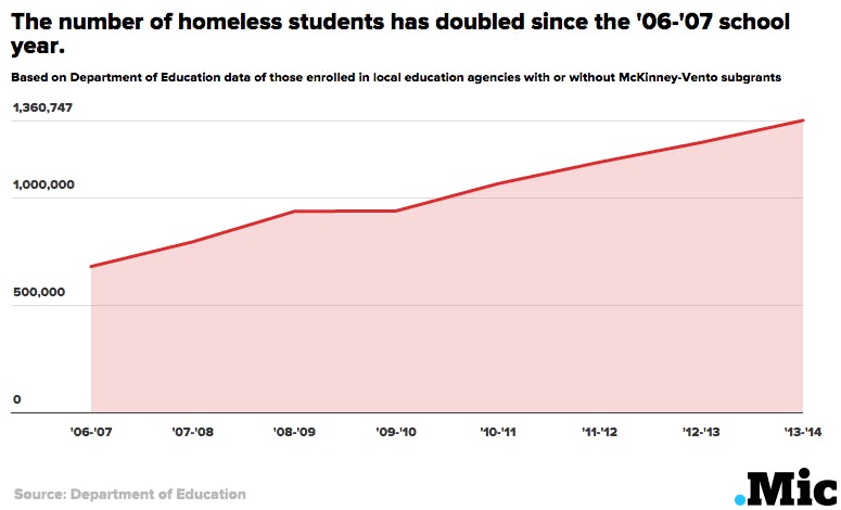 One Chart Shows the Number of Homeless Children Has Doubled Since the ...