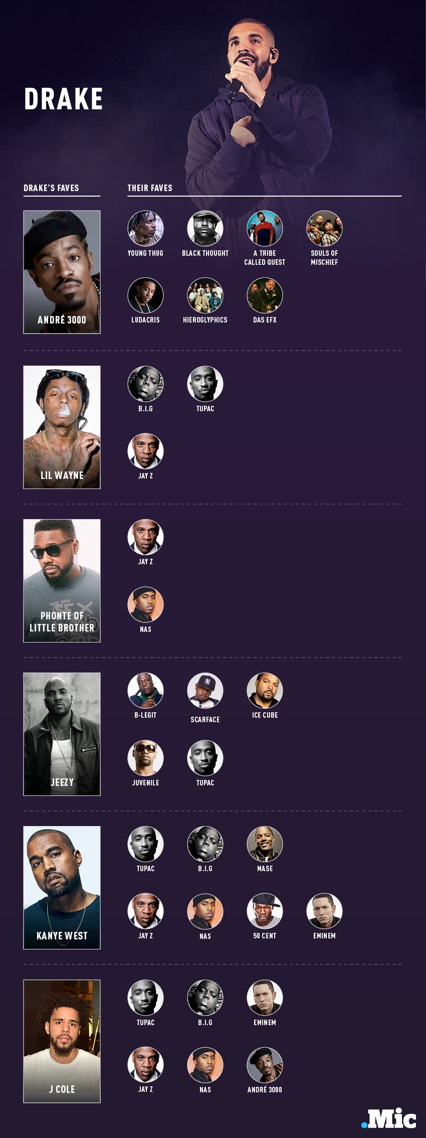 These 5 Charts Show Who Your Favorite Rapper's Favorite Rapper Is