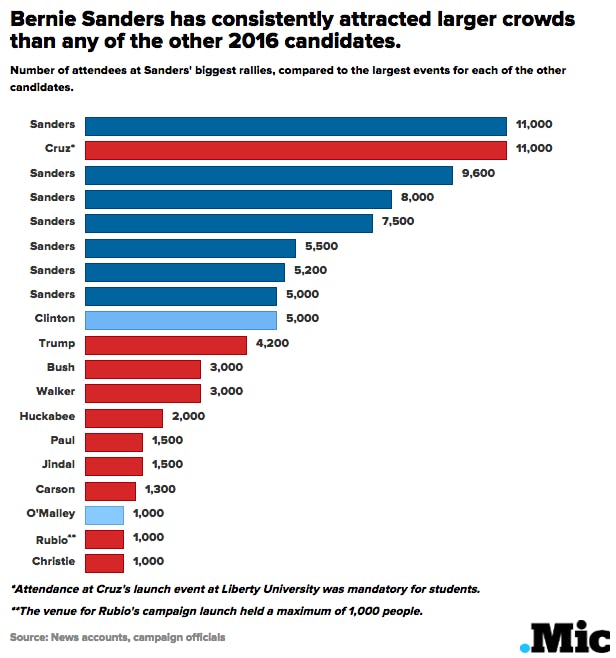 One Chart Shows Just How Impressive Bernie Sanders' Massive Crowds ...
