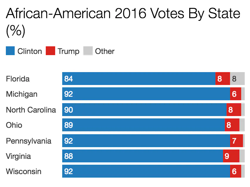 Here's a breakdown of how African-Americans voted in the 2016 election
