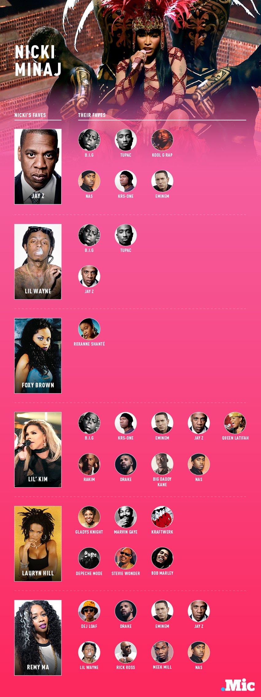 These 5 Charts Show Who Your Favorite Rapper's Favorite Rapper Is