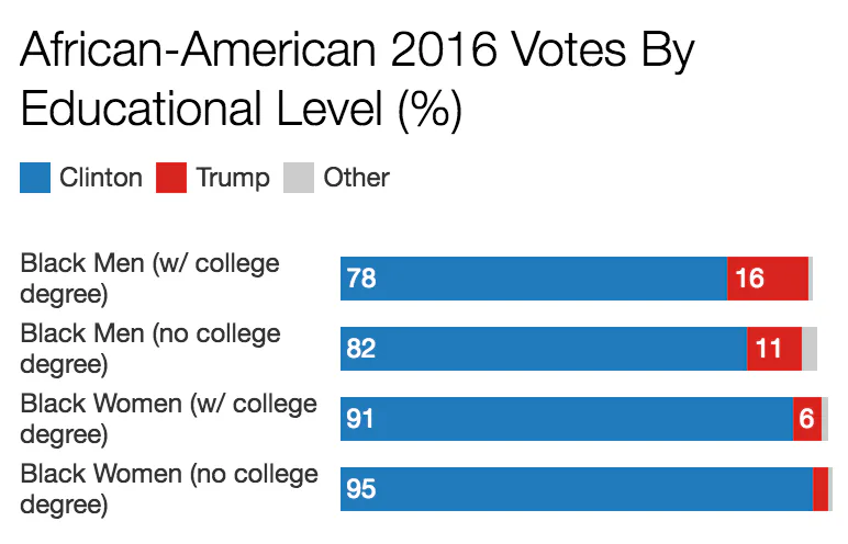 Here's a breakdown of how African-Americans voted in the 2016 election