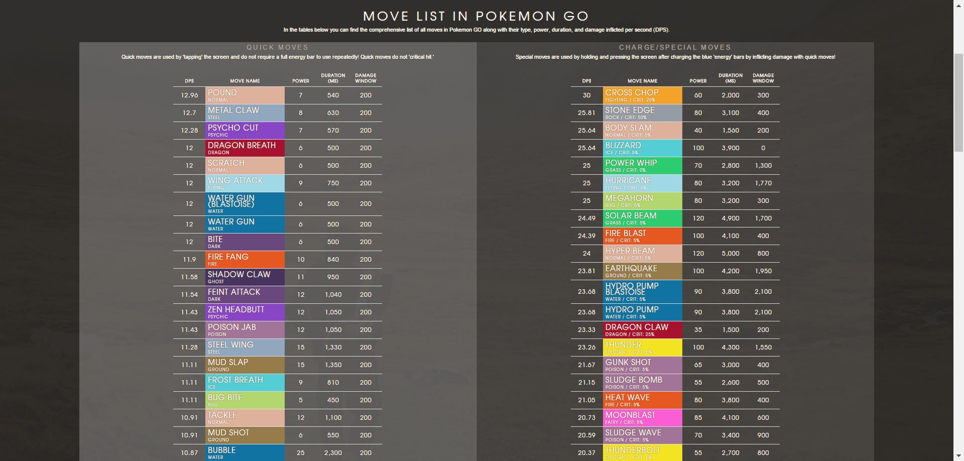 'Pokémon Go' guide: Best movesets and attacker Pokémon to win a gym