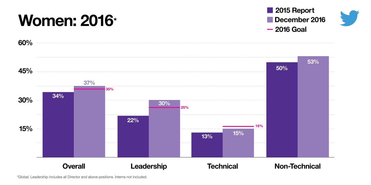 Twitter releases 2016 diversity report and a renewed focus on inclusion