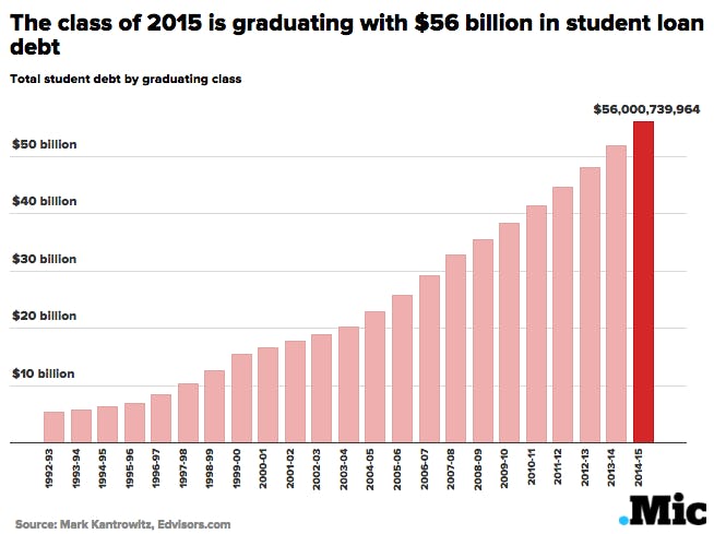 It's Official: The Class of 2015 Has the Most Student Loan Debt in History